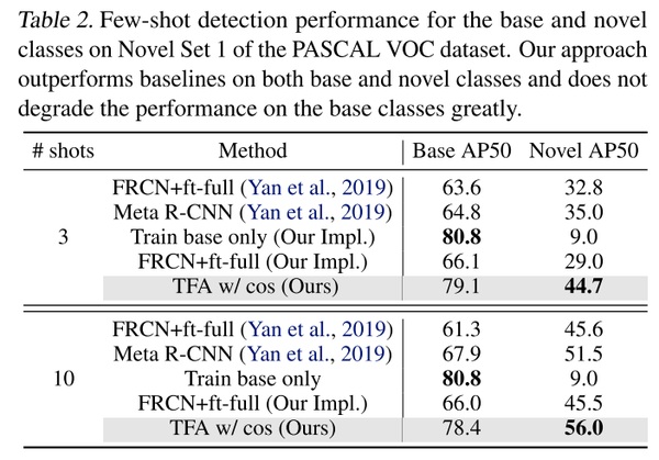 少样本目标检测 Tfa Frustratingly Simple Few Shot Object Detection 知乎