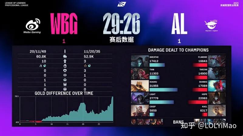 2025LPL第三赛段WBG 2-1 AL - 知乎