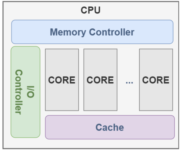 Cpu 和 Cpu Core 有啥区别？多核 Cpu？多个 Cpu？ 知乎