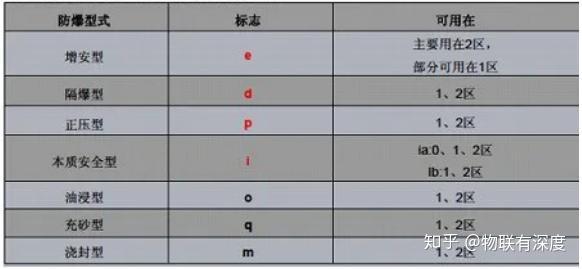 IP65与EX dIIC T6防爆等级有什么区别？防爆型气体变送器 - 知乎