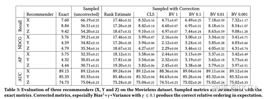 如何量化评估推荐系统的推荐结果？ - 知乎