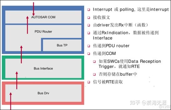 基于Vector的Autosar基础解读 - 知乎