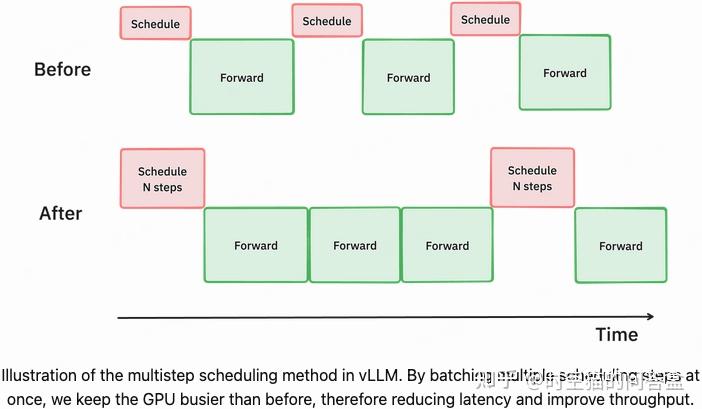 解读vLLM v0.6.0官方blog - 知乎