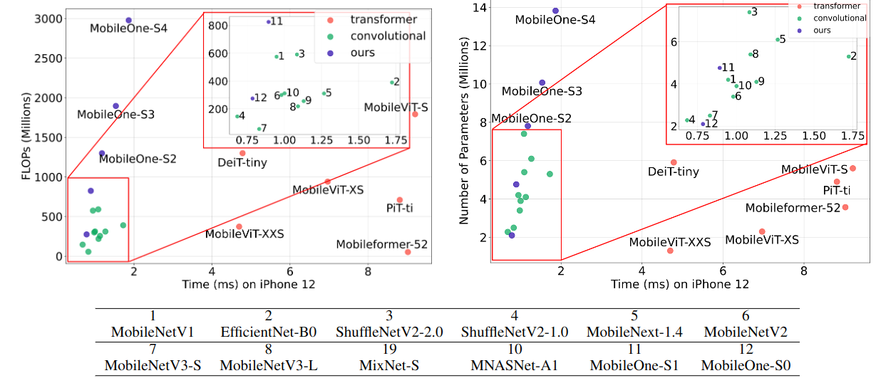 解读模型压缩23：MobileOne：1ms 推理延时的移动端视觉架构 - 知乎