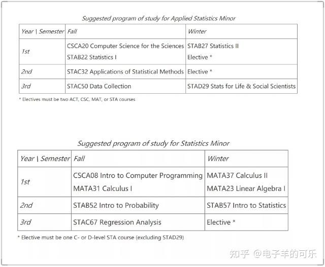 UTSC想学统计Statistics，有什么细分的专业可以选？ - 知乎