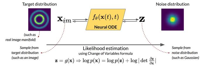 Conditional Flow Matching (2): 连续标准流 Continuous Normalizing Flow - 知乎
