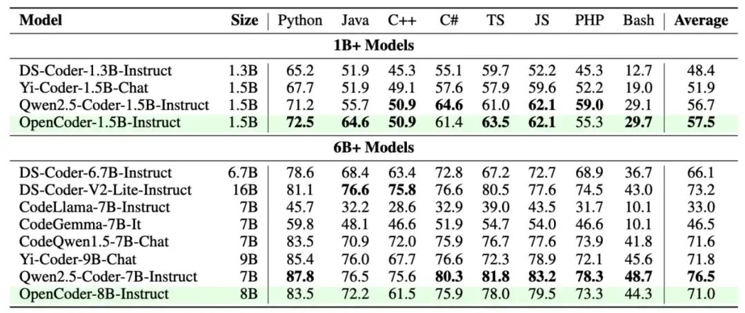 完全开源的代码大模型OpenCoder来了，跻身性能第一梯队 - 知乎