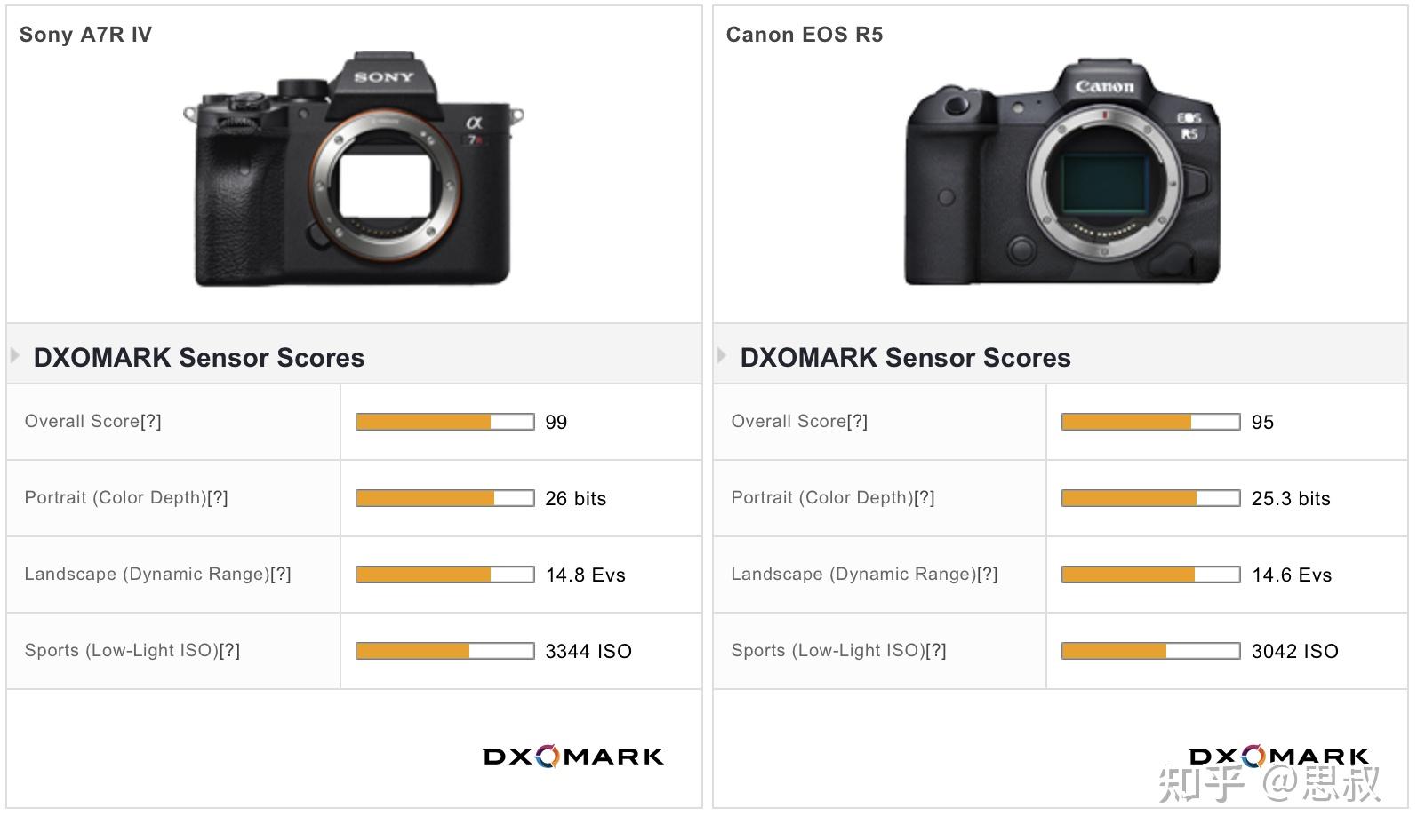 5d4打算升级无反选R5还是a7m4，或者a7r4a? - 知乎