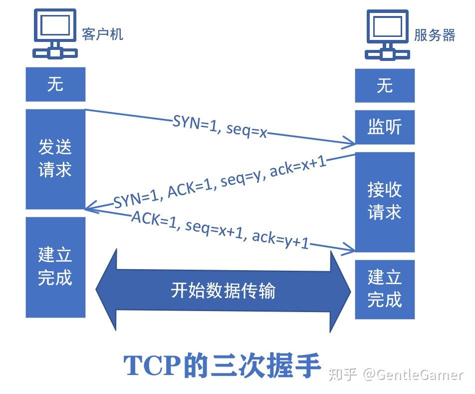 【心得篇】TCP协议完整梳理 - 知乎