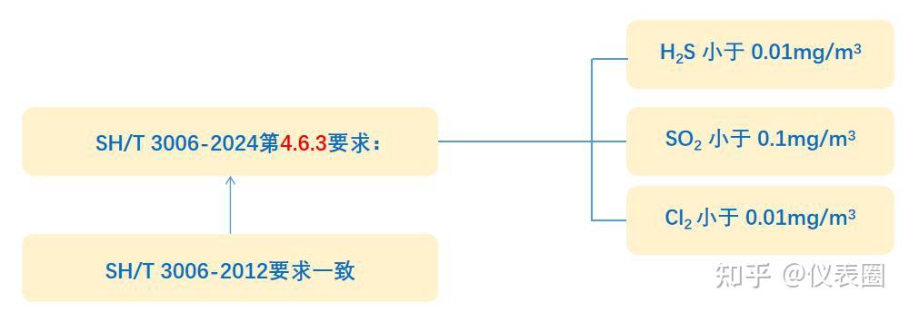 标准解读 | SH/T 3006-2024《石油化工控制室设计规范》（下） - 知乎