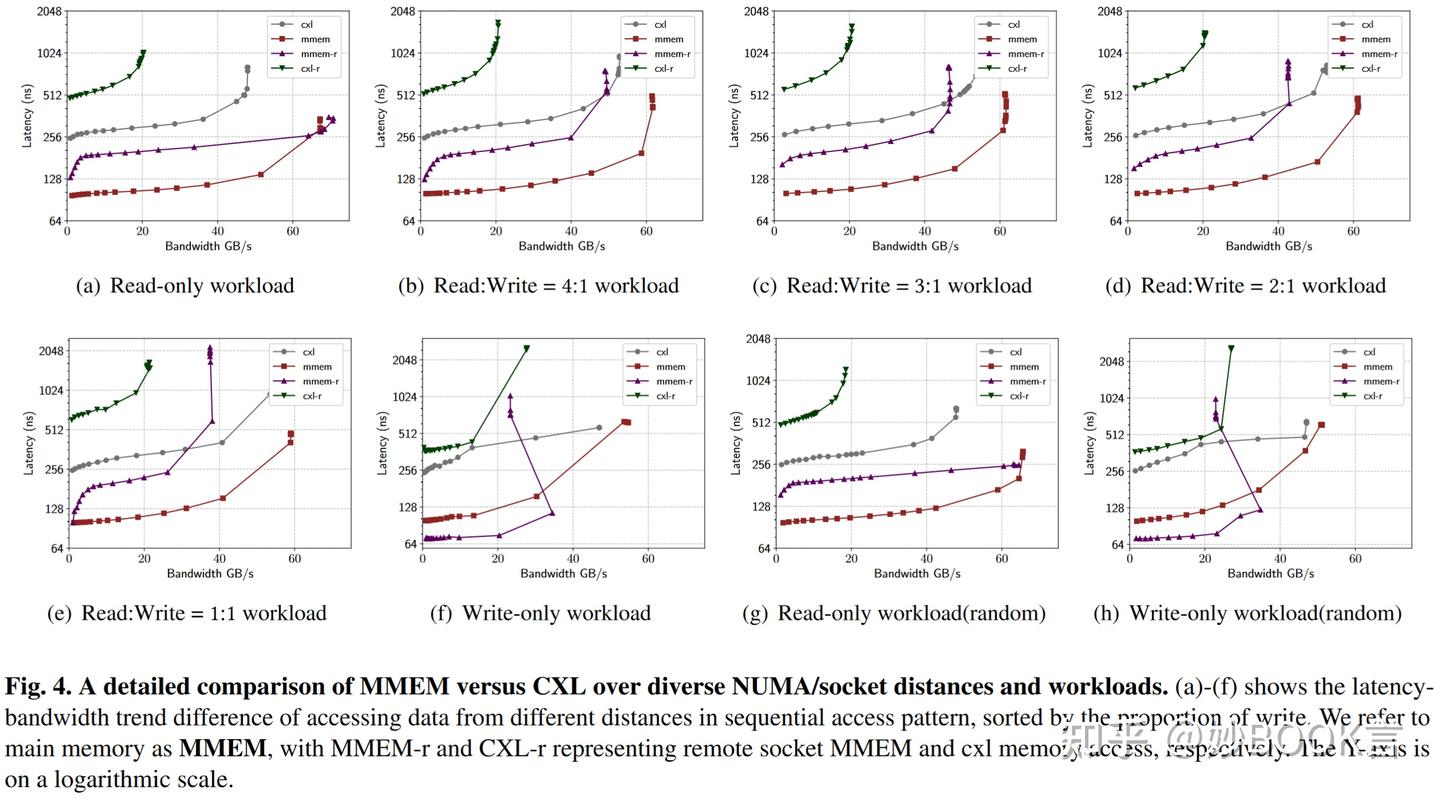 Exploring Performance and Cost Optimization with ASIC-Based CXL Memory——论文阅读 - 知乎