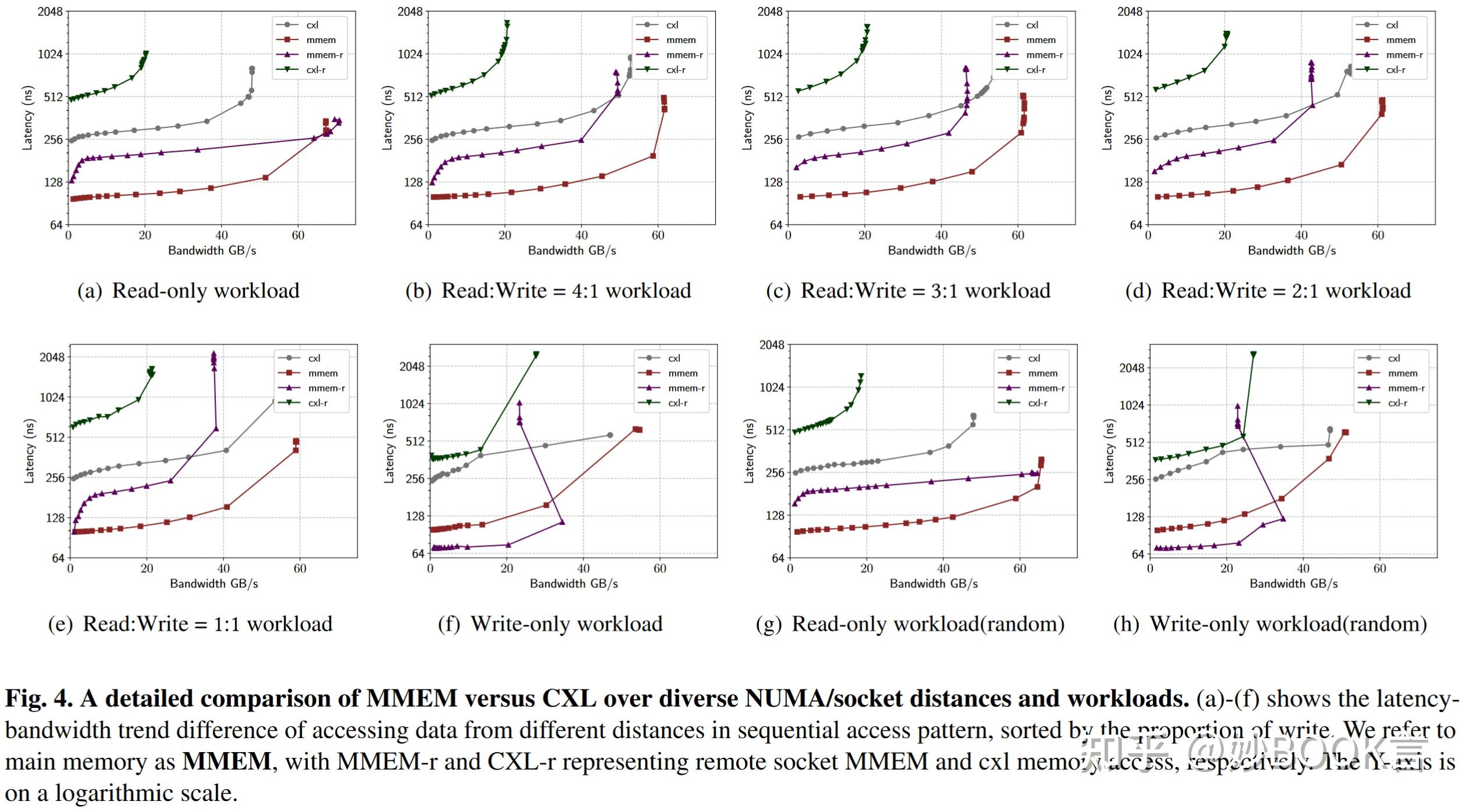 Exploring Performance and Cost Optimization with ASIC-Based CXL Memory——论文阅读 - 知乎