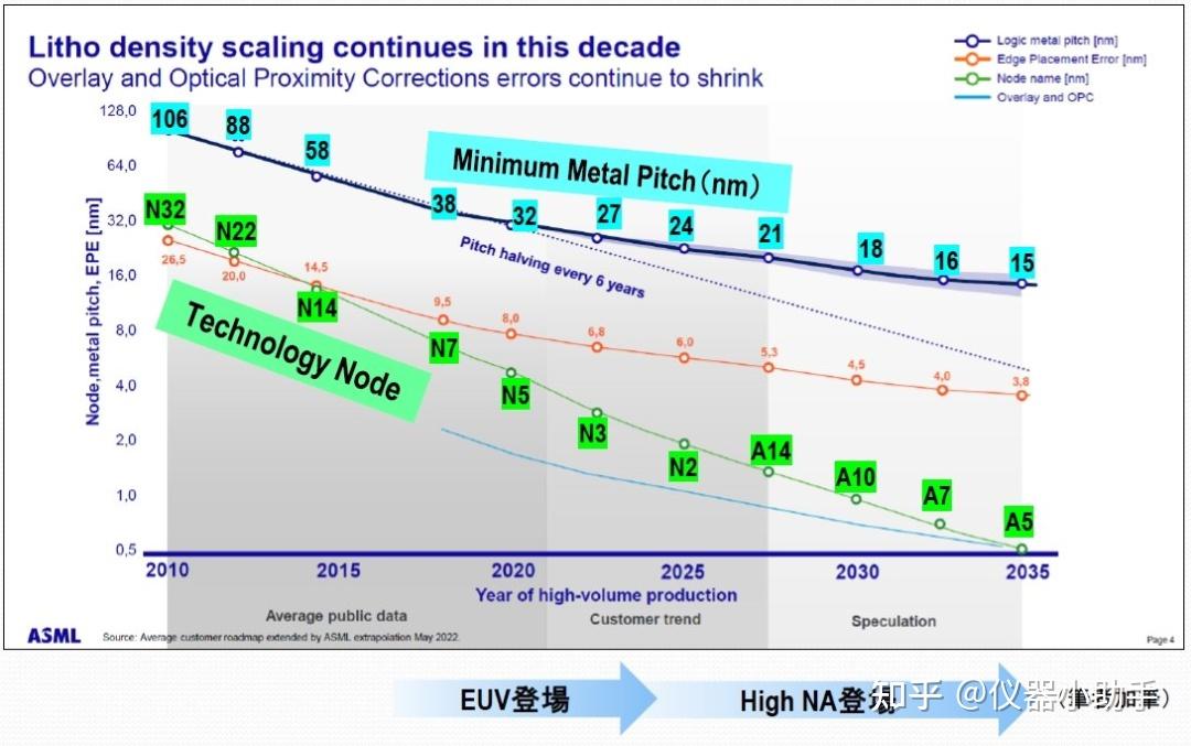 芯片未来20年发展路线图 - 知乎