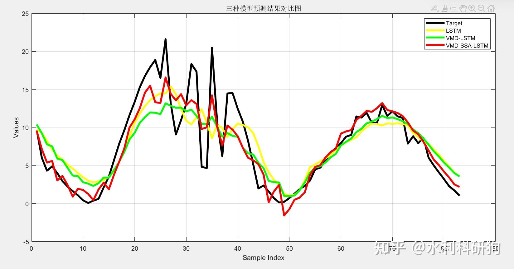 【代码】基于vmd(变分模态分解) Ssa(麻雀搜索算法优化) Lstm的光伏功率预测模型和基于emd(经验模态分解) Kpca(核主成分分析) Lstm的光伏功率预测模型(完美复现