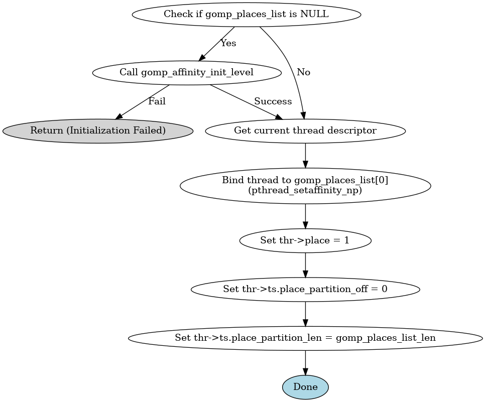 gcc是怎么实现OpenMP的？ - 知乎