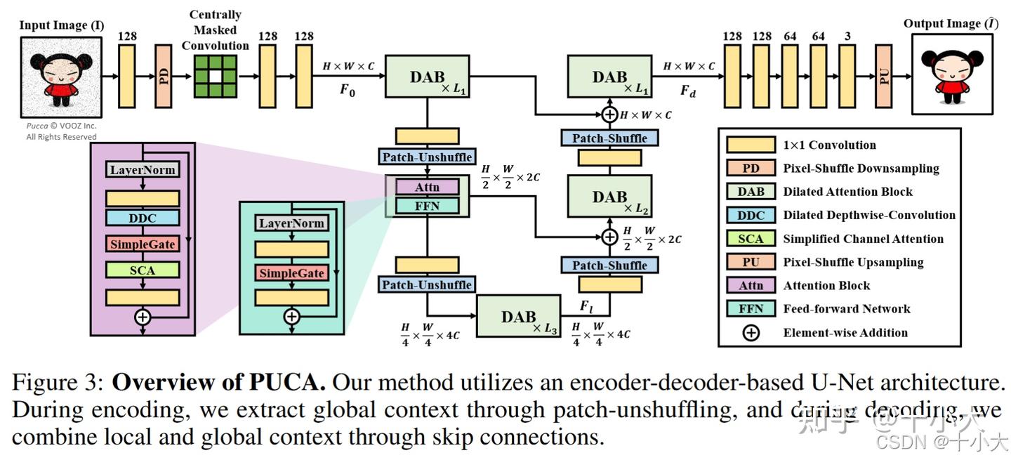 NeurIPS 2023 | PUCA：Pixel-Unshuffle秒变Patch-Unshuffle！自监督盲点网络去噪！ - 知乎