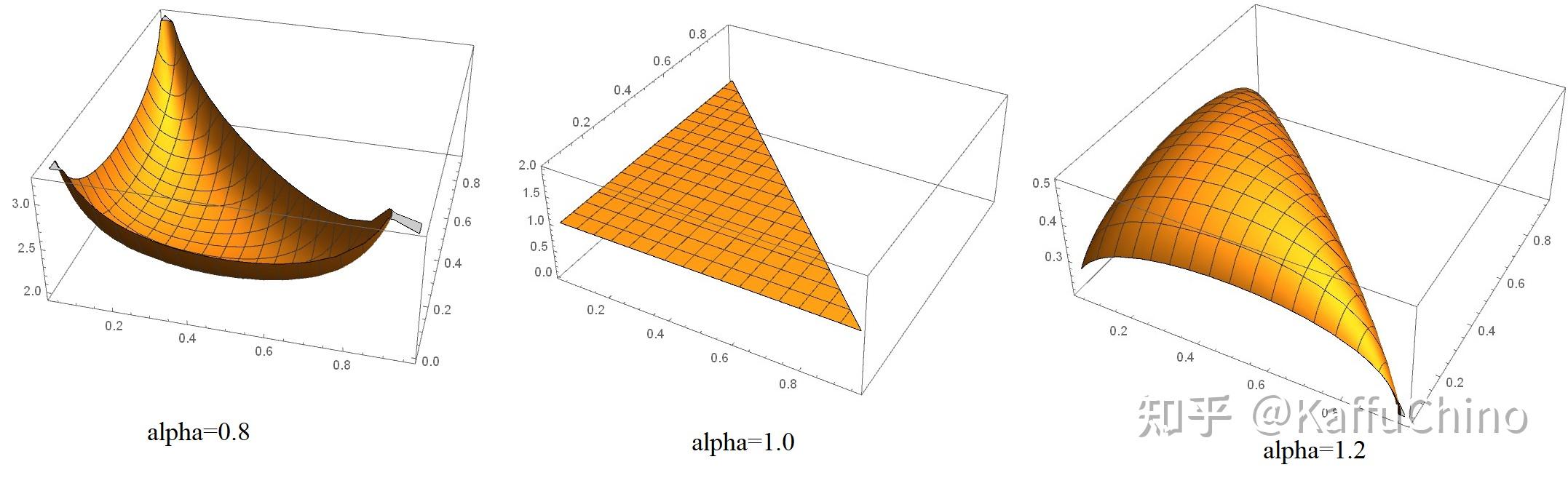 隐狄利克雷主题模型(Latent Dirichlet Allocation, LDA Topic Model) - 知乎