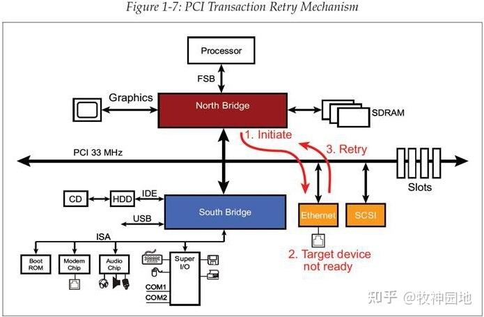 硬件总线基础05：PCI总线基础（2） - 知乎