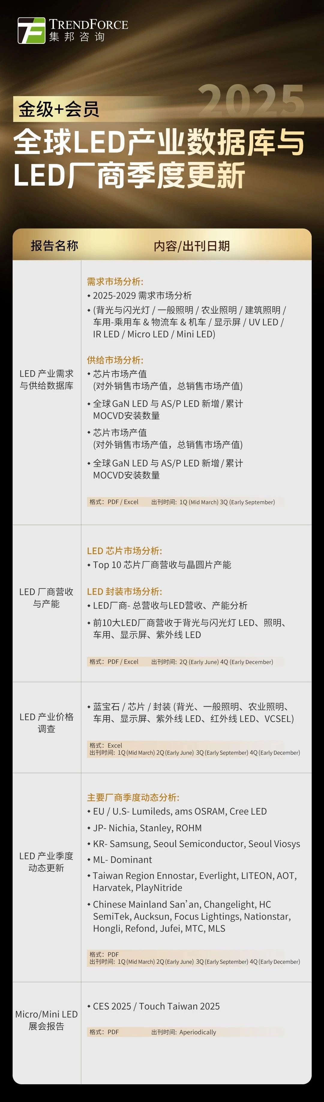 TrendForce：2025年LED市场产值有望成长至130.03亿美金 - 知乎