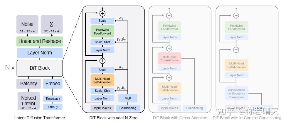DiT: Scalable Diffusion Models with Transformers - 知乎