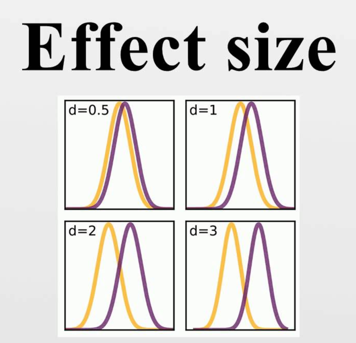 以Cohen's d为例浅谈效应量（Effect size） - 知乎