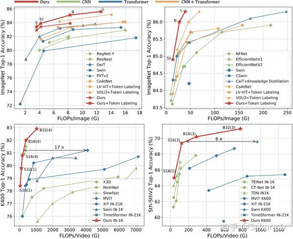 ICLR2022+TPAMI2023 UniFormer 卷积与自注意力的高效统一 - 知乎