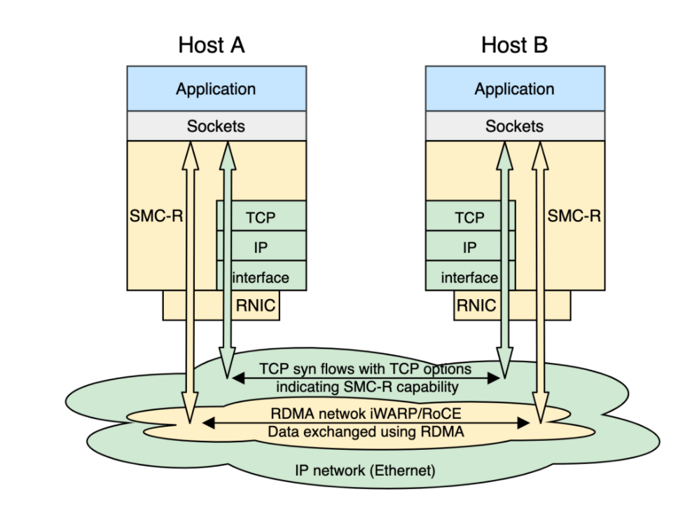 系列解读SMC-R：透明无感提升云上 TCP 应用网络性能（一） - 知乎
