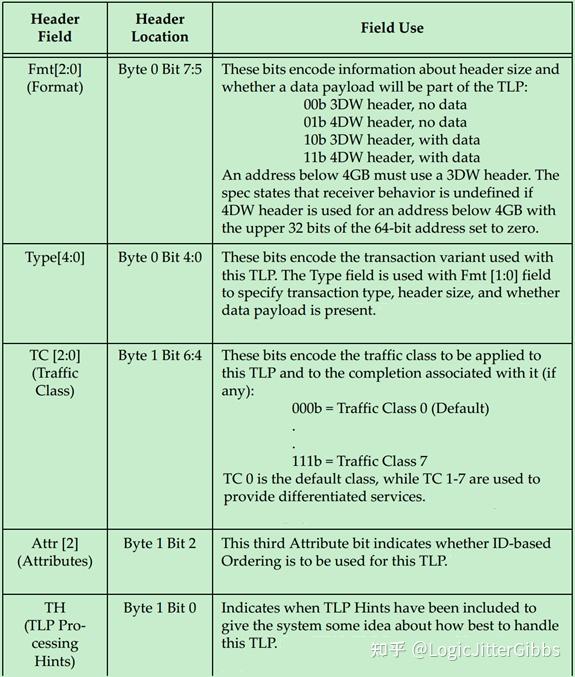 [转载]PCIe扫盲——TLP Header详解（一、二、三、四） - 知乎