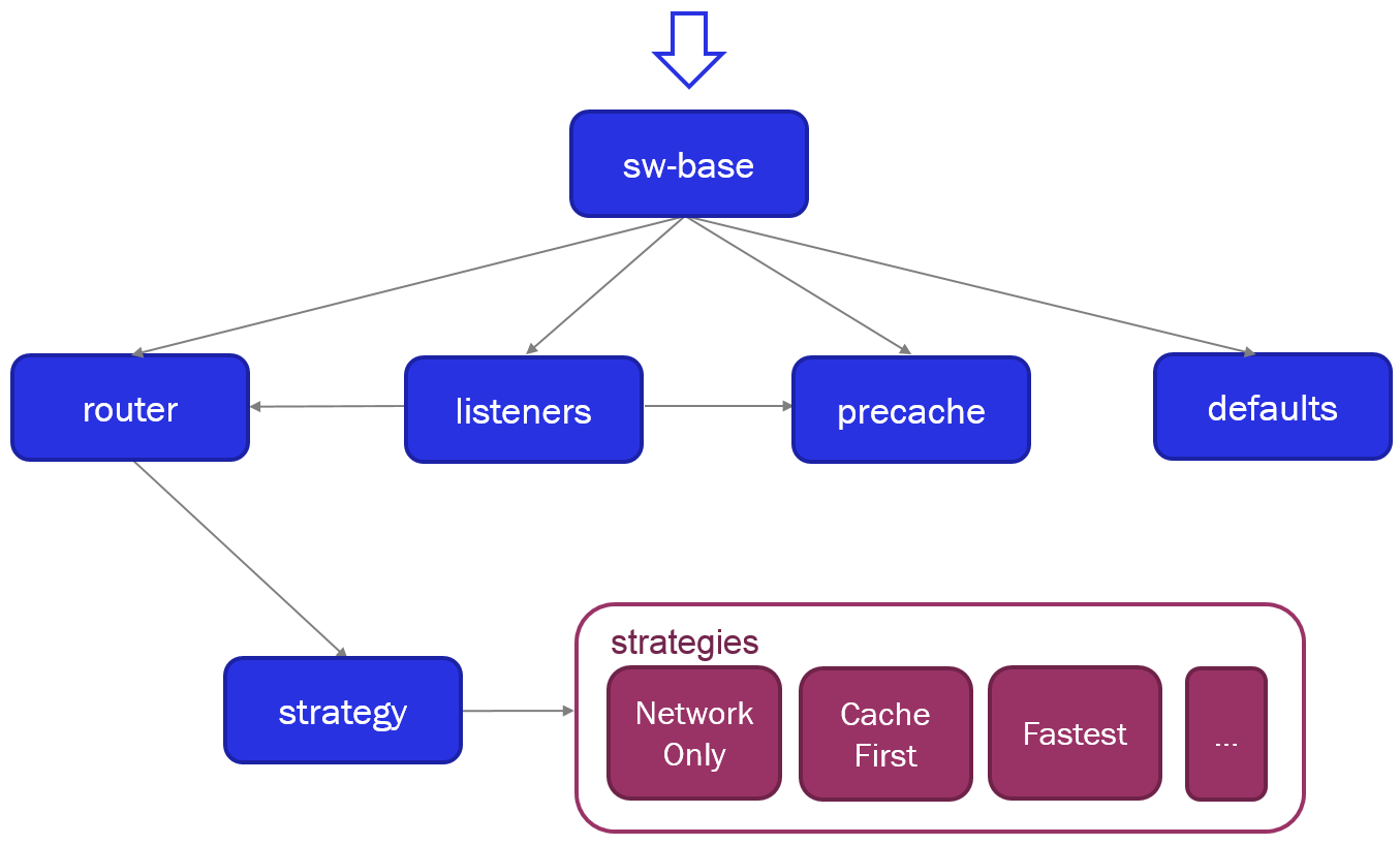 如何使用 service worker 管理复杂 WEB 站点 - 知乎