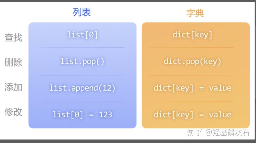 第十二章 Python一对一的字典（练习题） 知乎 5375