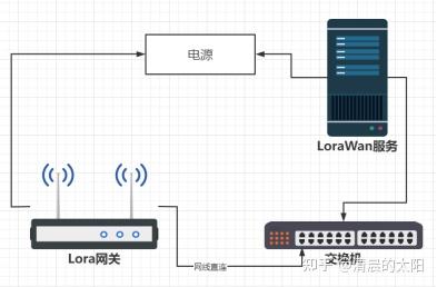LoRaWAN接入ChirpStack服务 - 知乎