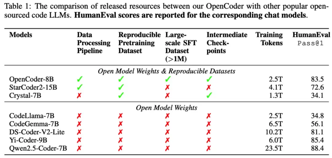 完全开源的代码大模型OpenCoder来了，跻身性能第一梯队 - 知乎