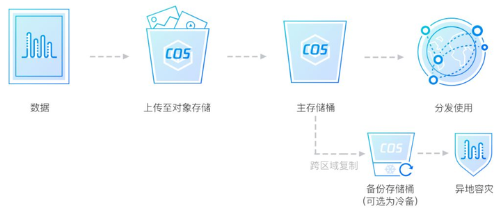对象存储COS和OSS分别是什么？它有什么作用 - 知乎