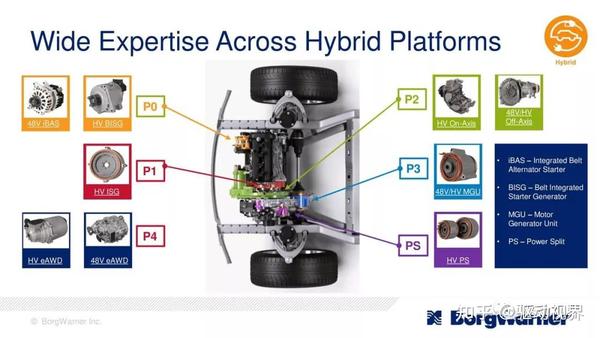 新能源电动汽车混动构型P2、P2.5和P3技术路线定义、区别和优缺点分析 - 知乎