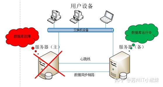 苏州中小企业服务器双机热备方案 Idc灾备方案 知乎