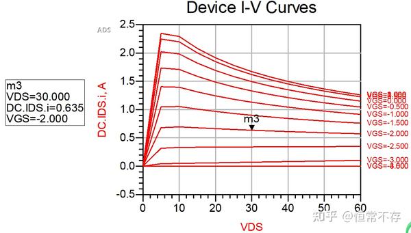 射频功放基础学习-跨导随偏置电压变化及A类最佳偏置 - 知乎