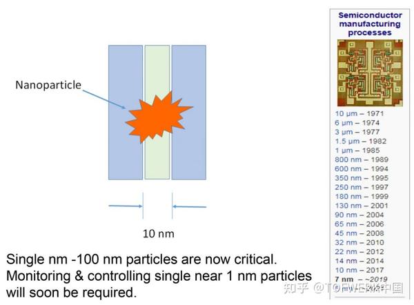 【转载】单颗粒icp分析（SP-ICP-MS ）在半导体工艺中的应用 - 知乎