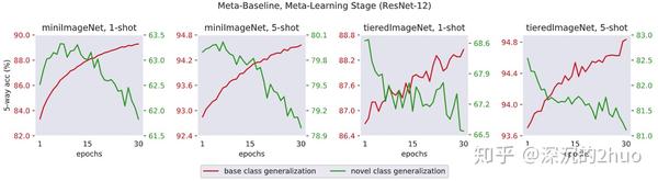 《A New Meta-Baseline for Few-shot Learning》阅读笔记 - 知乎