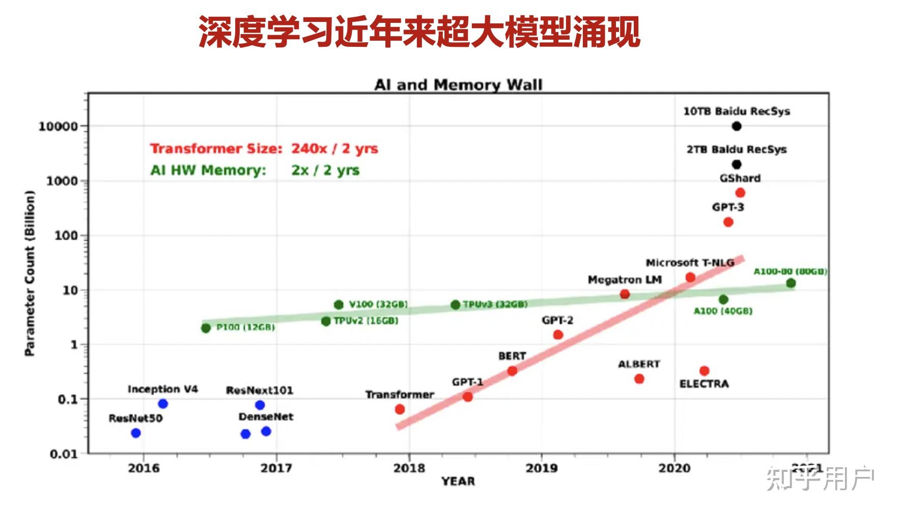 什么是大模型？超大模型和 Foundation Model 呢？ 知乎