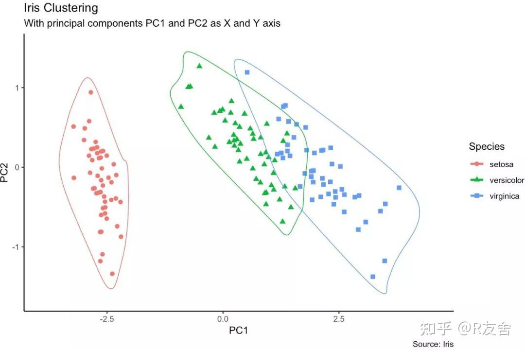 50个ggplot2可视化案例 - 知乎