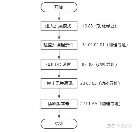 S32K324 UDS Bootloader开发-需求篇 - 知乎