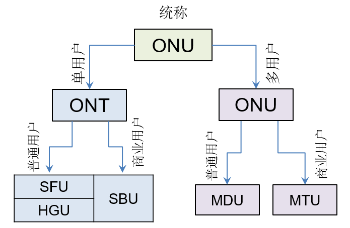 ONU、ONT、SFU、HGU……有什么区别 - 知乎