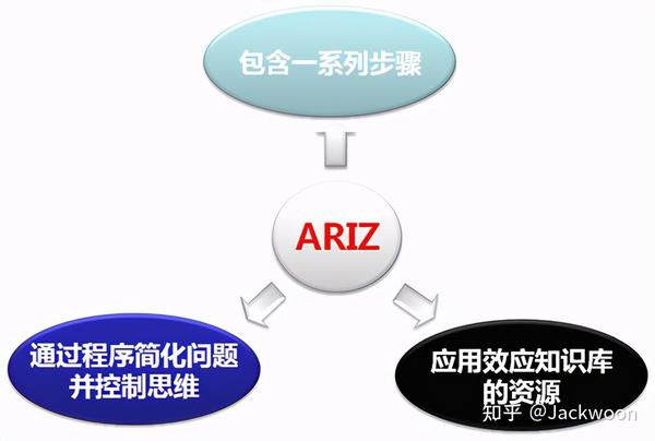 ARIZ简介及典型案例 - 知乎