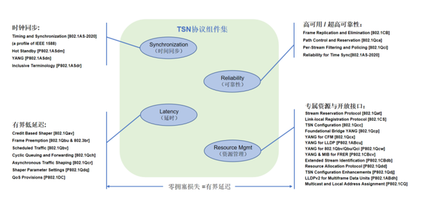 五分钟技术趣谈 | 浅析确定性网络的时间敏感网(TSN)技术 - 知乎