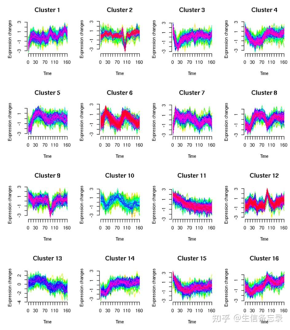 Mfuzz——时间序列聚类 - 知乎