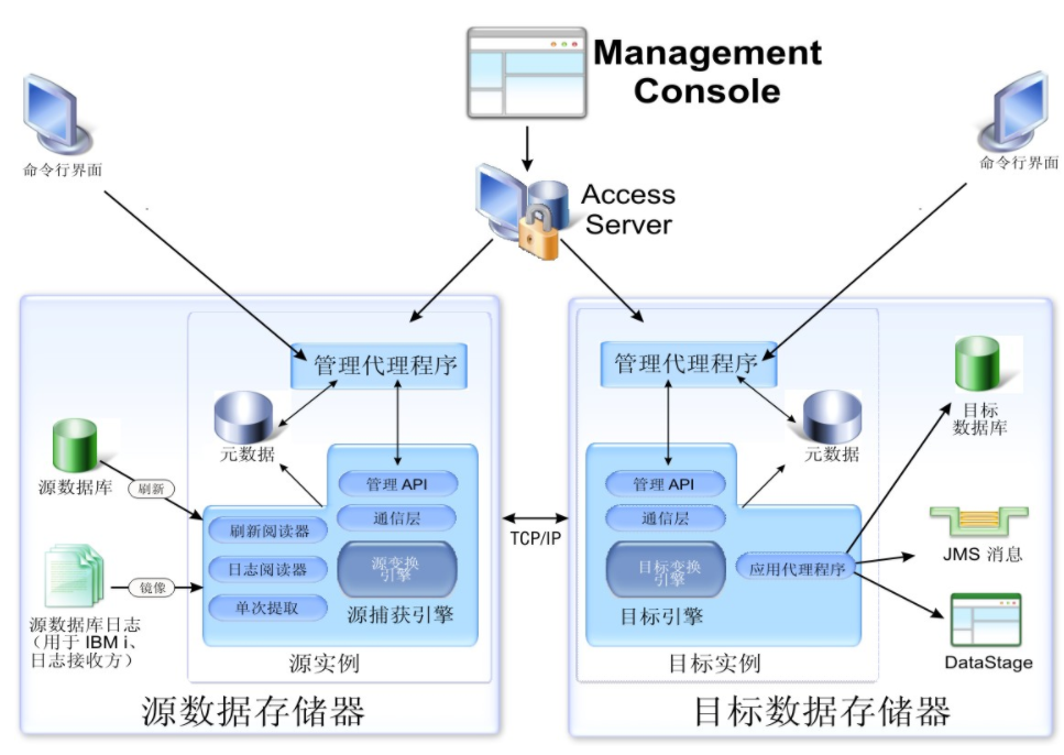 CDC（IBM Data Replication）简介 - 知乎