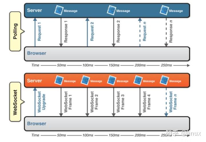 一篇文章彻底搞懂websocket协议的原理与应用（一） - 知乎