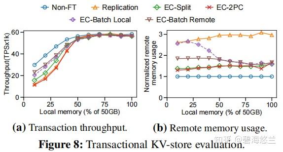 OSDI'2022 Carbink: Fault-Tolerant Far Memory - 知乎