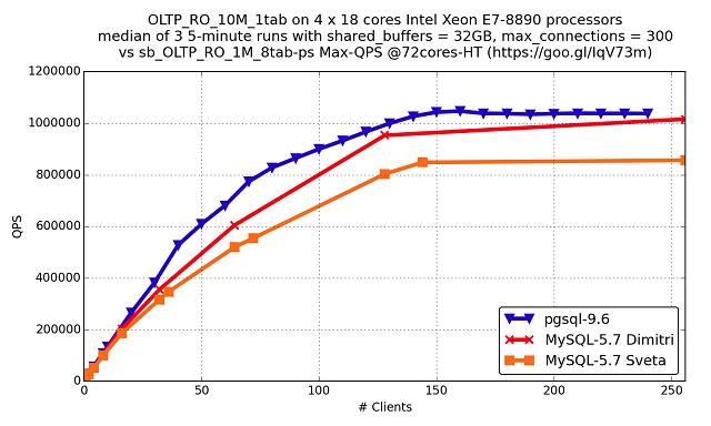终于等到你——mysql 57与postgresql 96的百万qps大比拼 知乎
