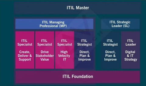 ITIL 4证书等级及不同方向介绍 - 知乎